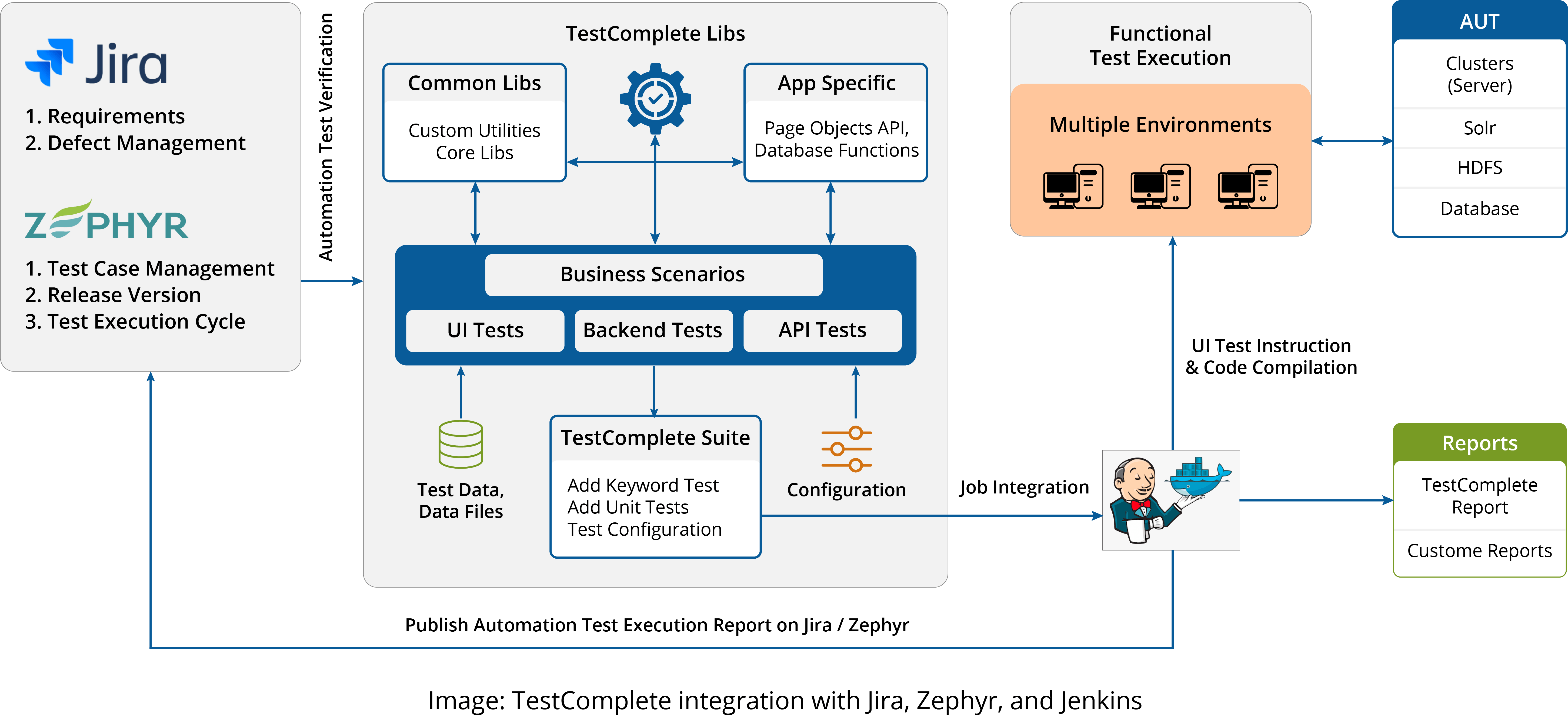 Truly Integrated And Comprehensive Automated Testing Platform Using