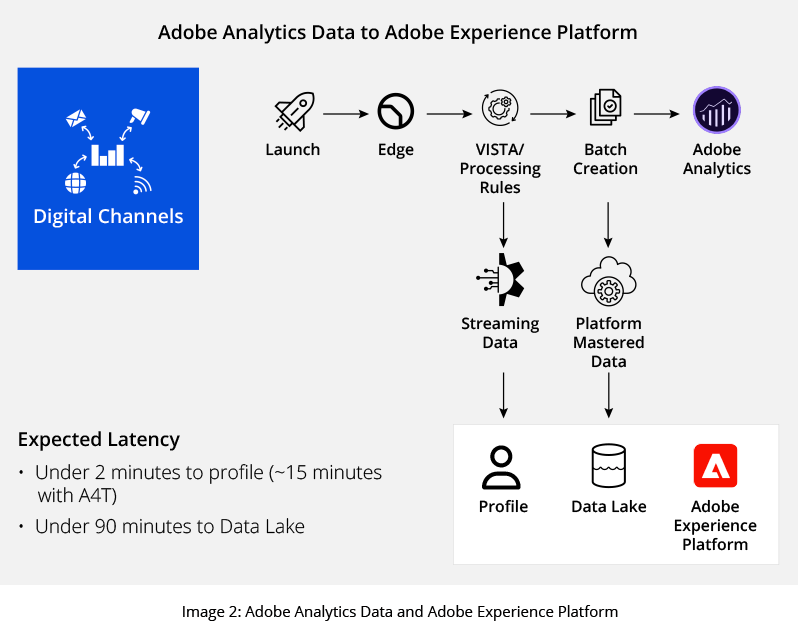 Maximize Adobe Aep Potential With Analytics And Journey Insights