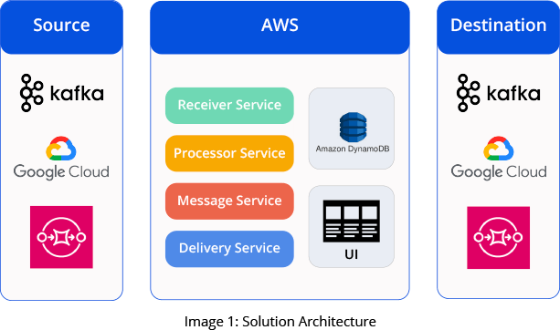 5x WMS Performance with Test Automation Framework