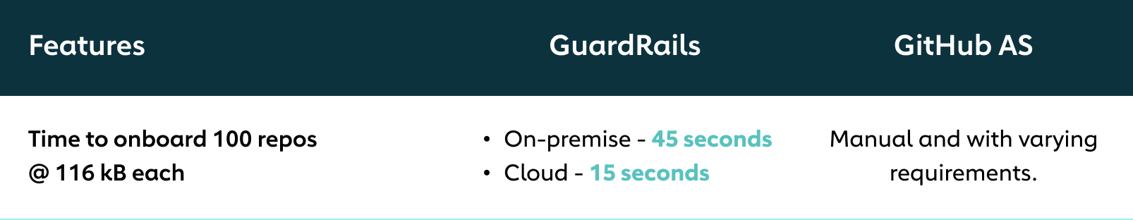 Guardrails An Alternative To Github Advanced Security