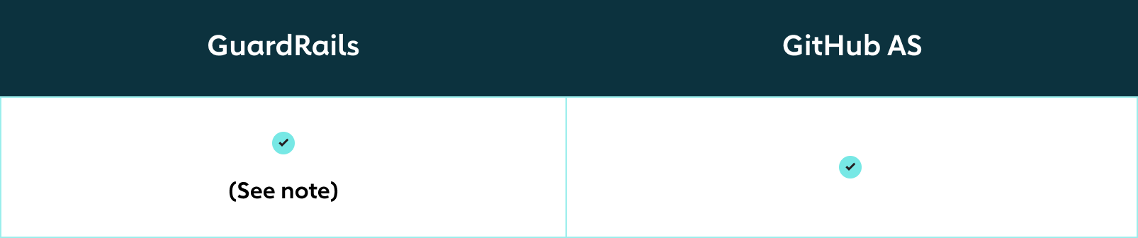 GuardRails: an Alternative to GitHub Advanced Security