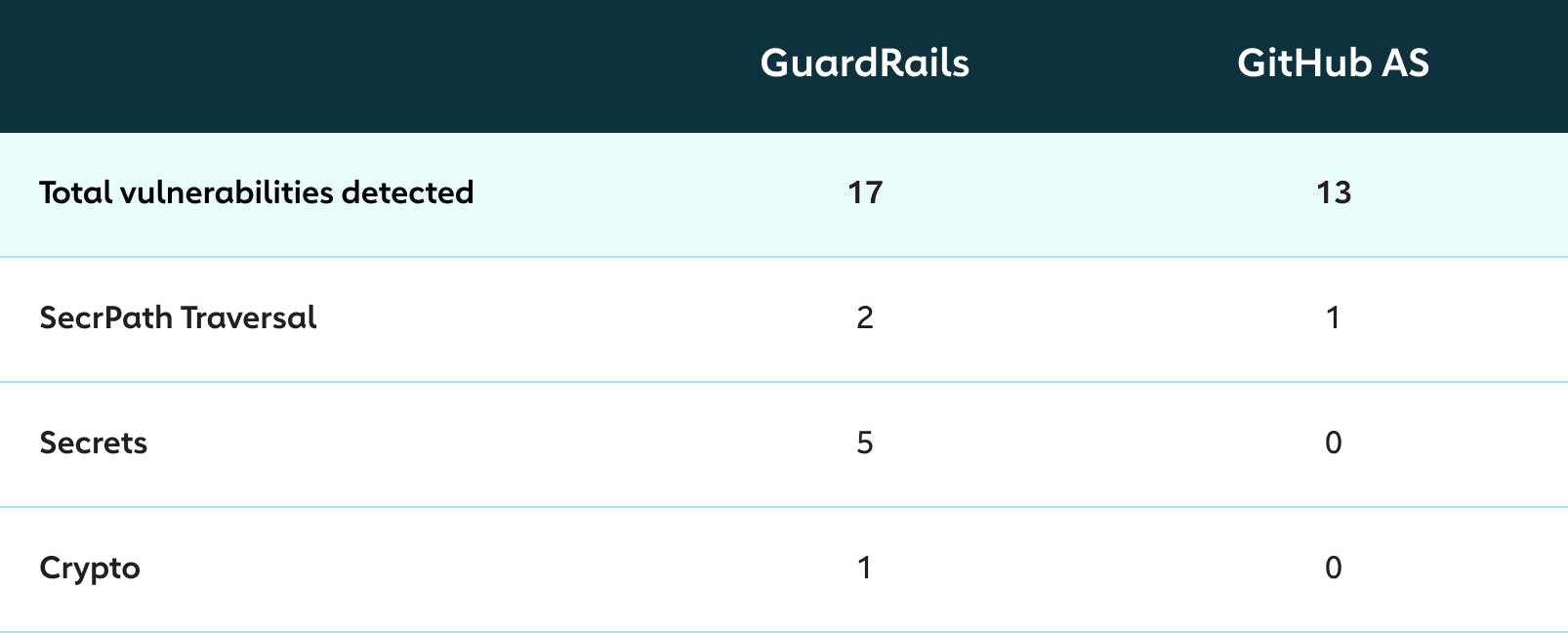 GuardRails: an Alternative to GitHub Advanced Security