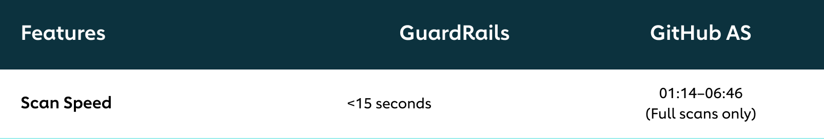 GuardRails: an Alternative to GitHub Advanced Security