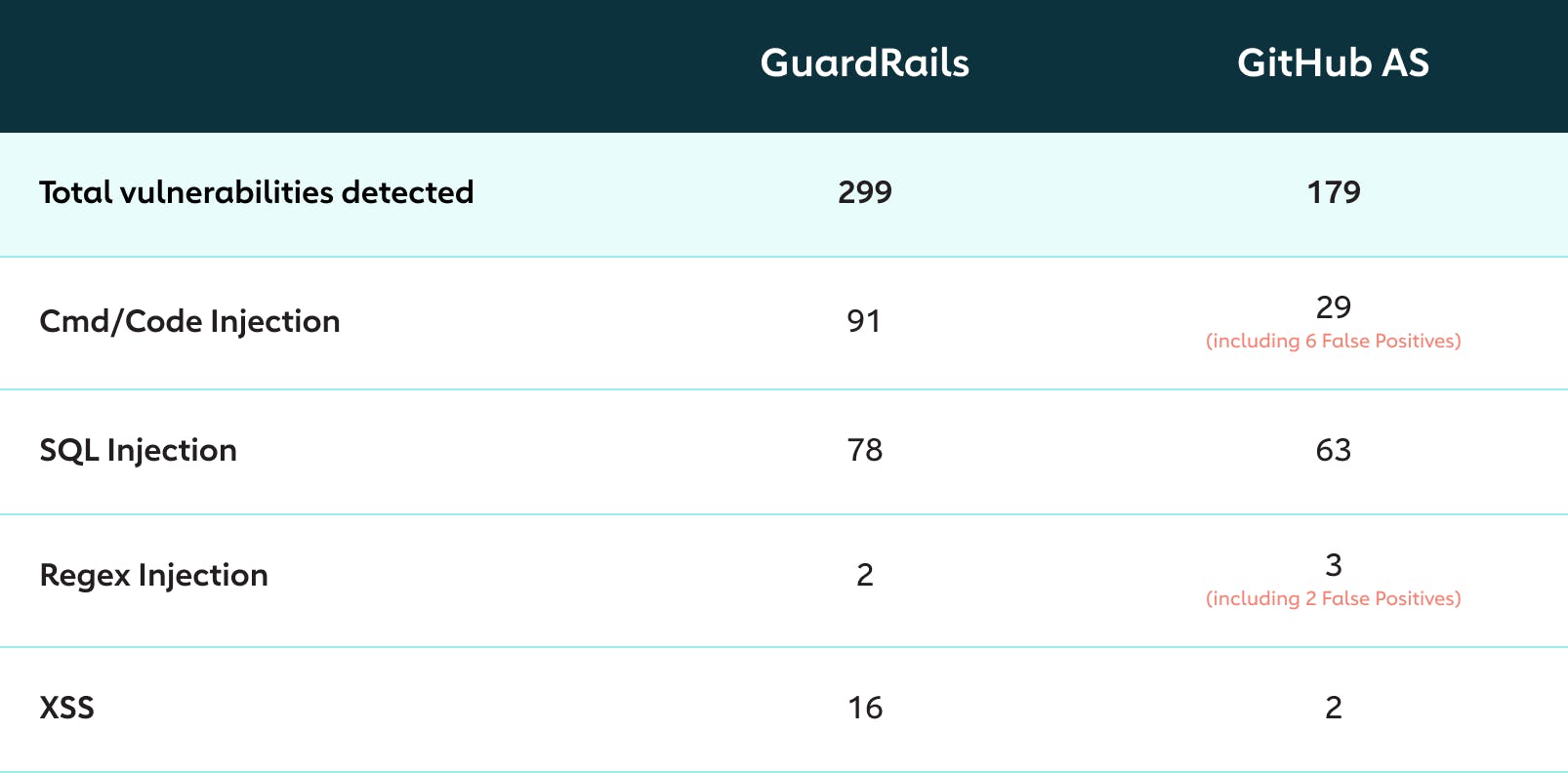 GuardRails: an Alternative to GitHub Advanced Security