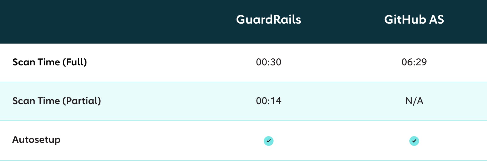 GuardRails: an Alternative to GitHub Advanced Security