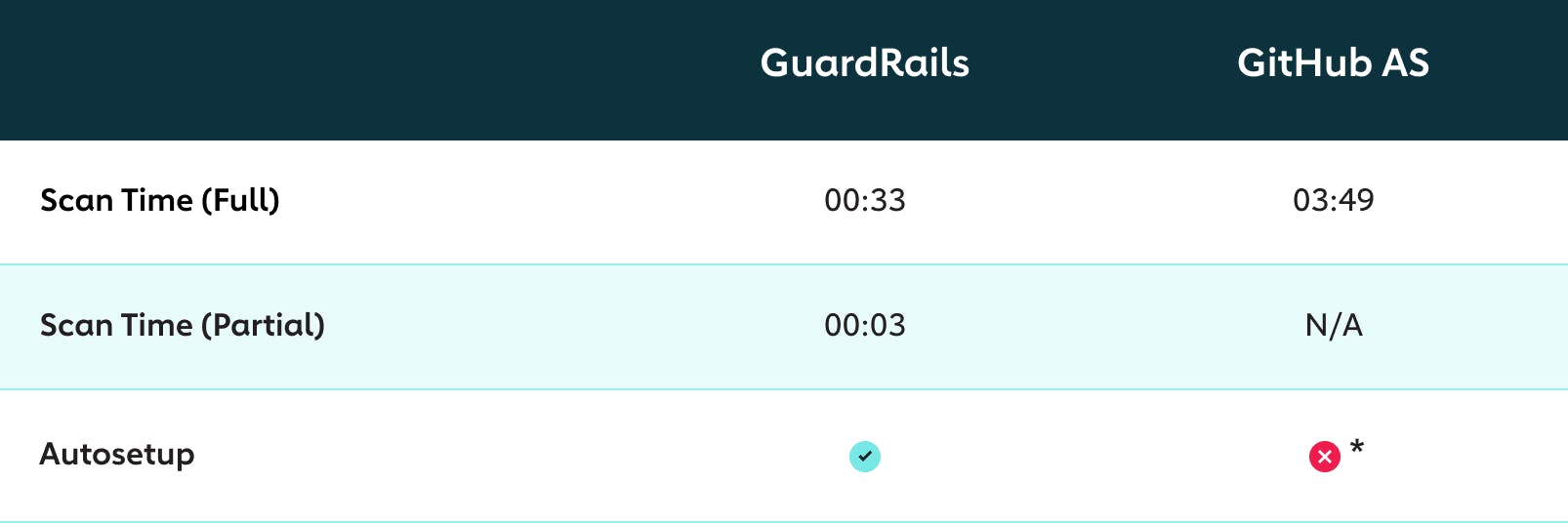 Guardrails An Alternative To Github Advanced Security