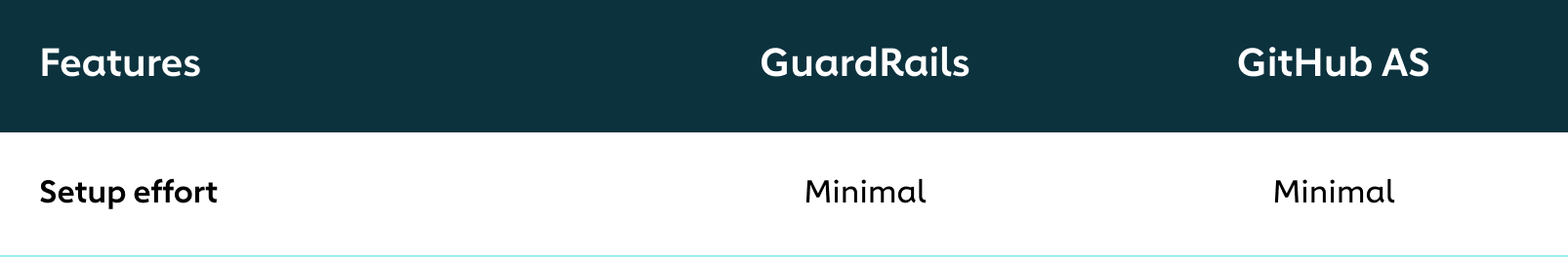 GuardRails: an Alternative to GitHub Advanced Security GuardRails: an Alternative to GitHub Advanced Security
