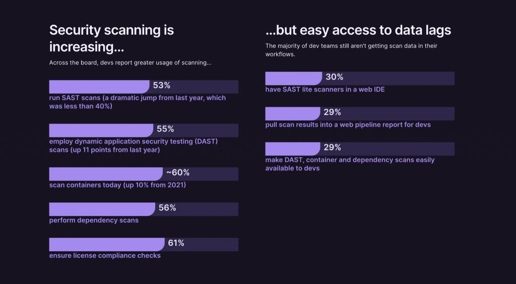 Security Takeaways From Gitlabs 2022 Devsecops Survey Guardrails