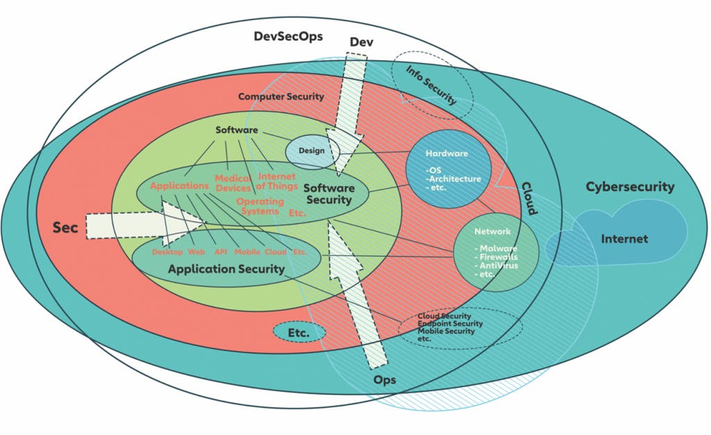 Whats The Difference Between Appsec Software Security Cybersecurity