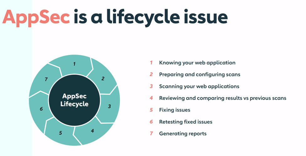 AppSec Lifecycle