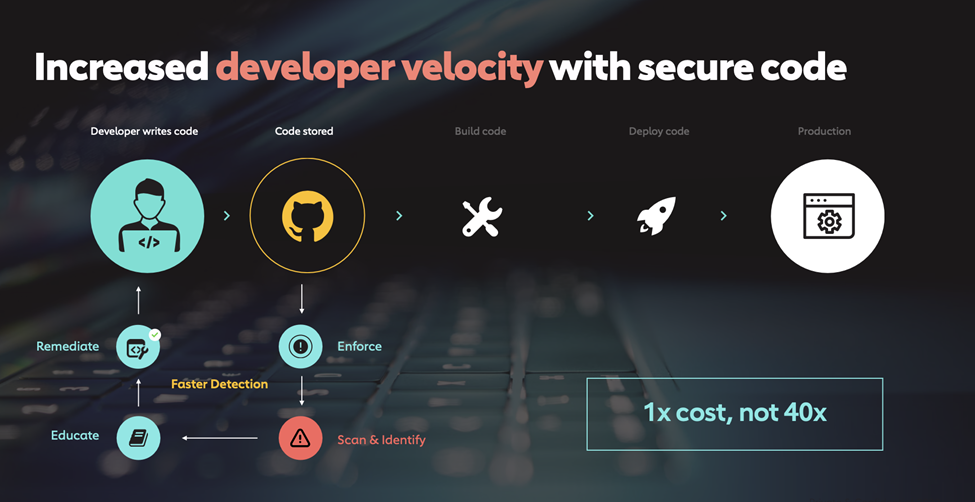 Developer Velocity