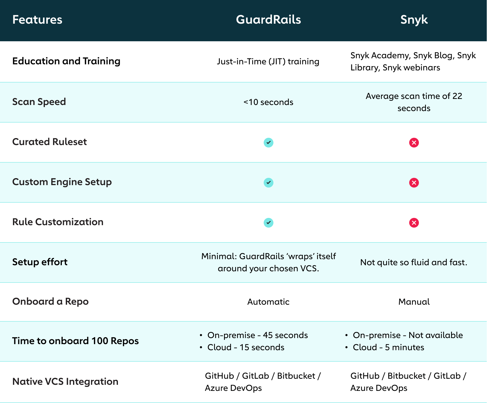 Snyk Alternative | GuardRails vs Snyk Snyk Alternative | GuardRails vs Snyk