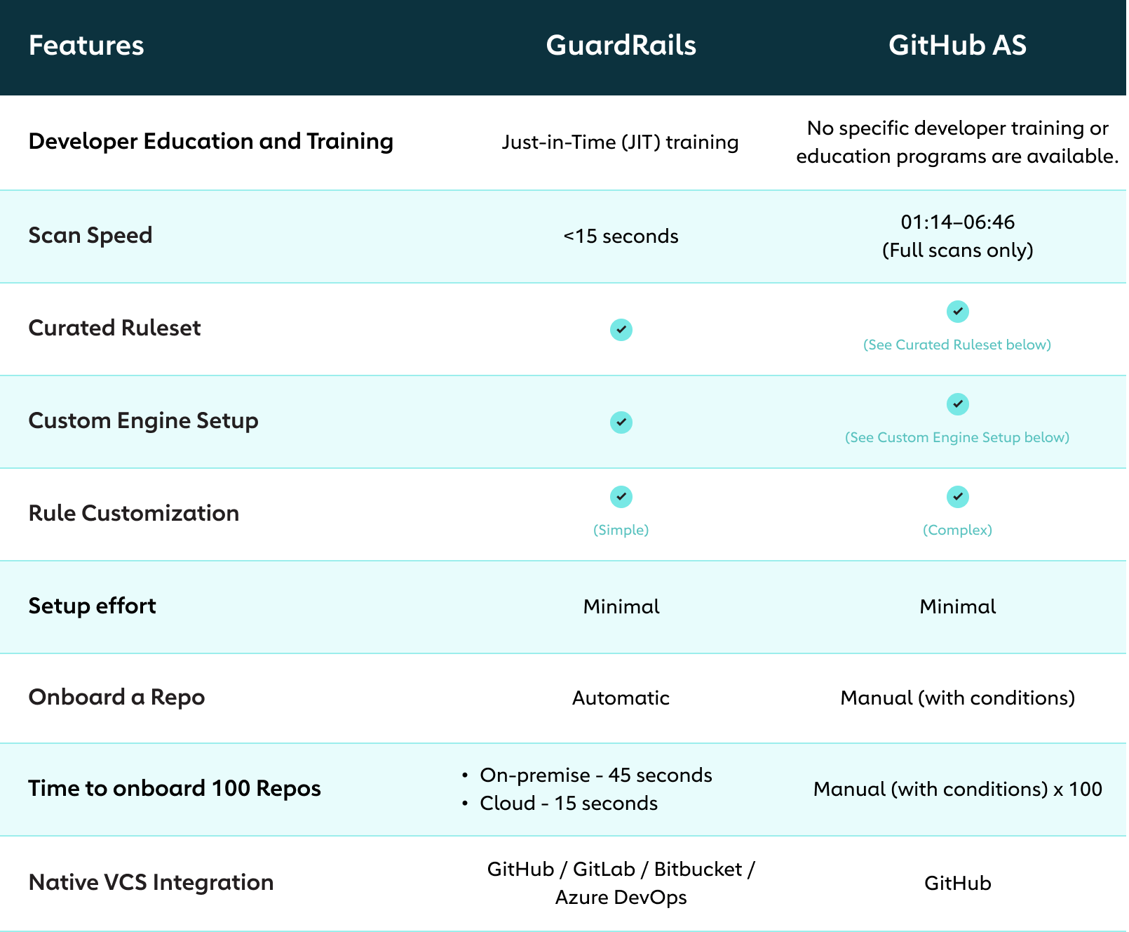 Guardrails An Alternative To Github Advanced Security