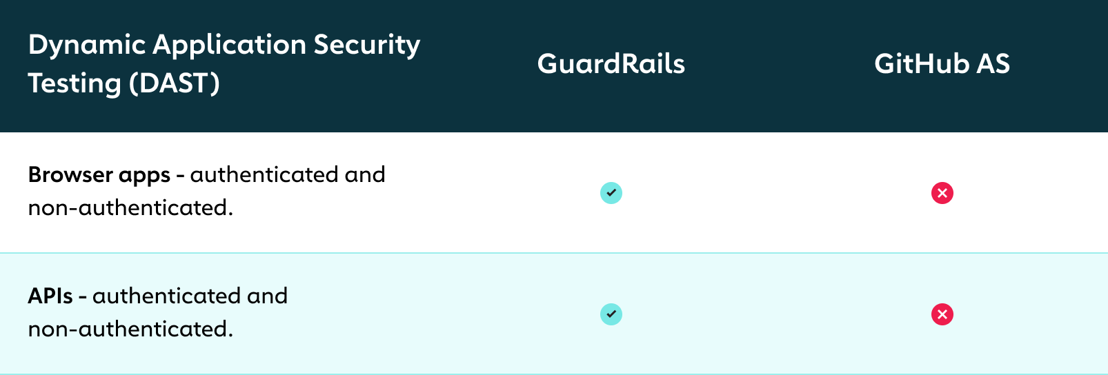 GuardRails: an Alternative to GitHub Advanced Security
