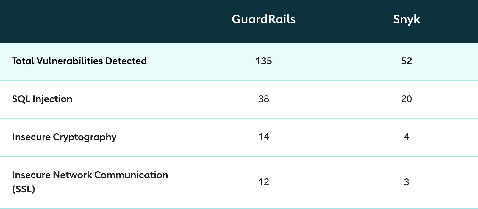 Snyk Alternative | GuardRails vs Snyk Snyk Alternative | GuardRails vs Snyk