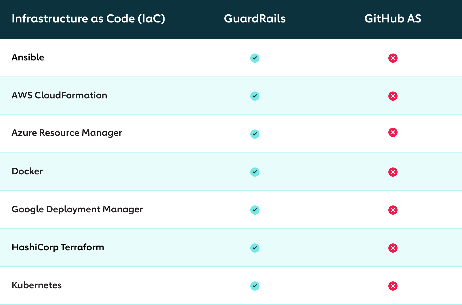 GuardRails: an Alternative to GitHub Advanced Security
