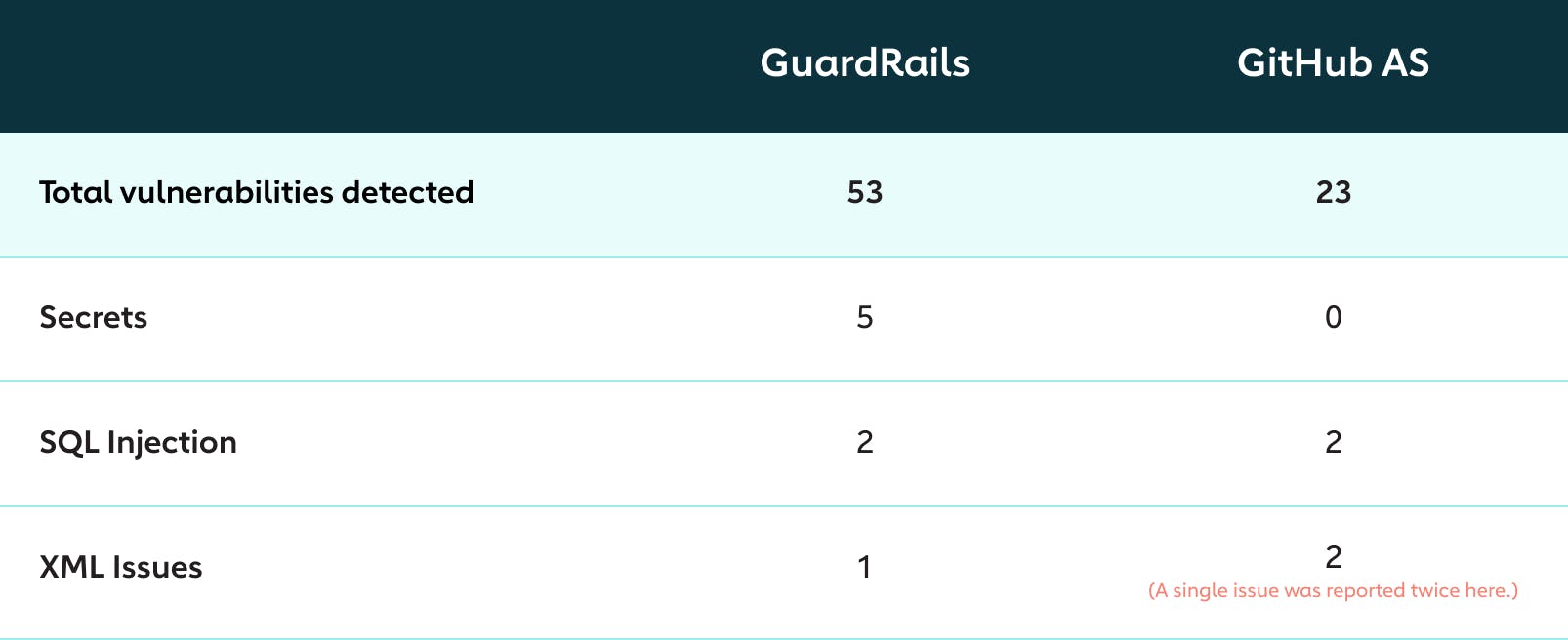 GuardRails: an Alternative to GitHub Advanced Security