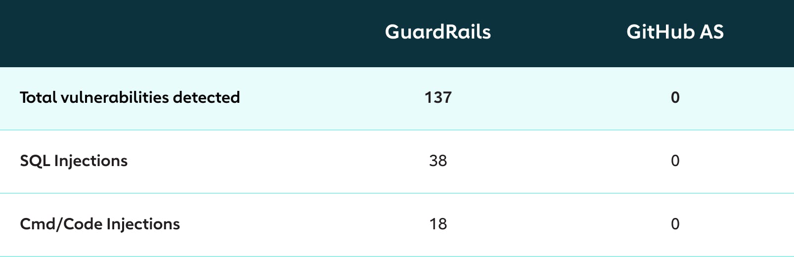 Guardrails An Alternative To Github Advanced Security