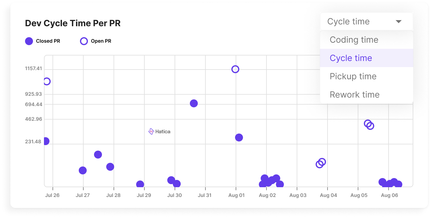 What is Cycle Time in Software Development & How to Calculate it? - Hatica