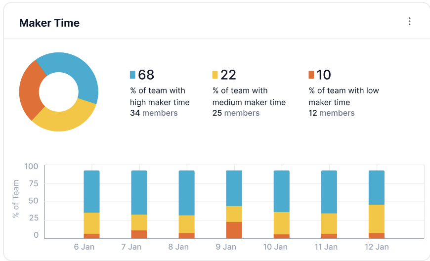 Run Data-Driven 1:1s For Engineering Teams With Hatica - Hatica