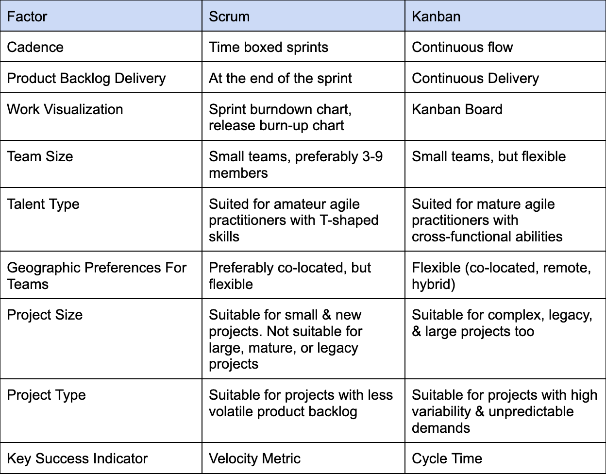 Scrum Vs Kanban: 9 Differences You Should Know - Hatica