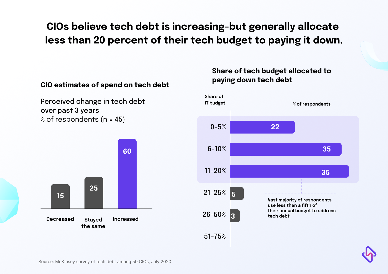 Technical debt, crippling financial burden exacerbating the TCO - Hatica