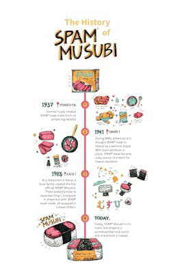 National SPAM® Musubi Day℠ - L&L Hawaiian Barbecue