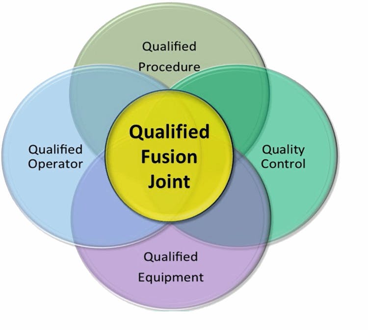 Fusion Services, Including Sales, Training & Rentals · HDPE
