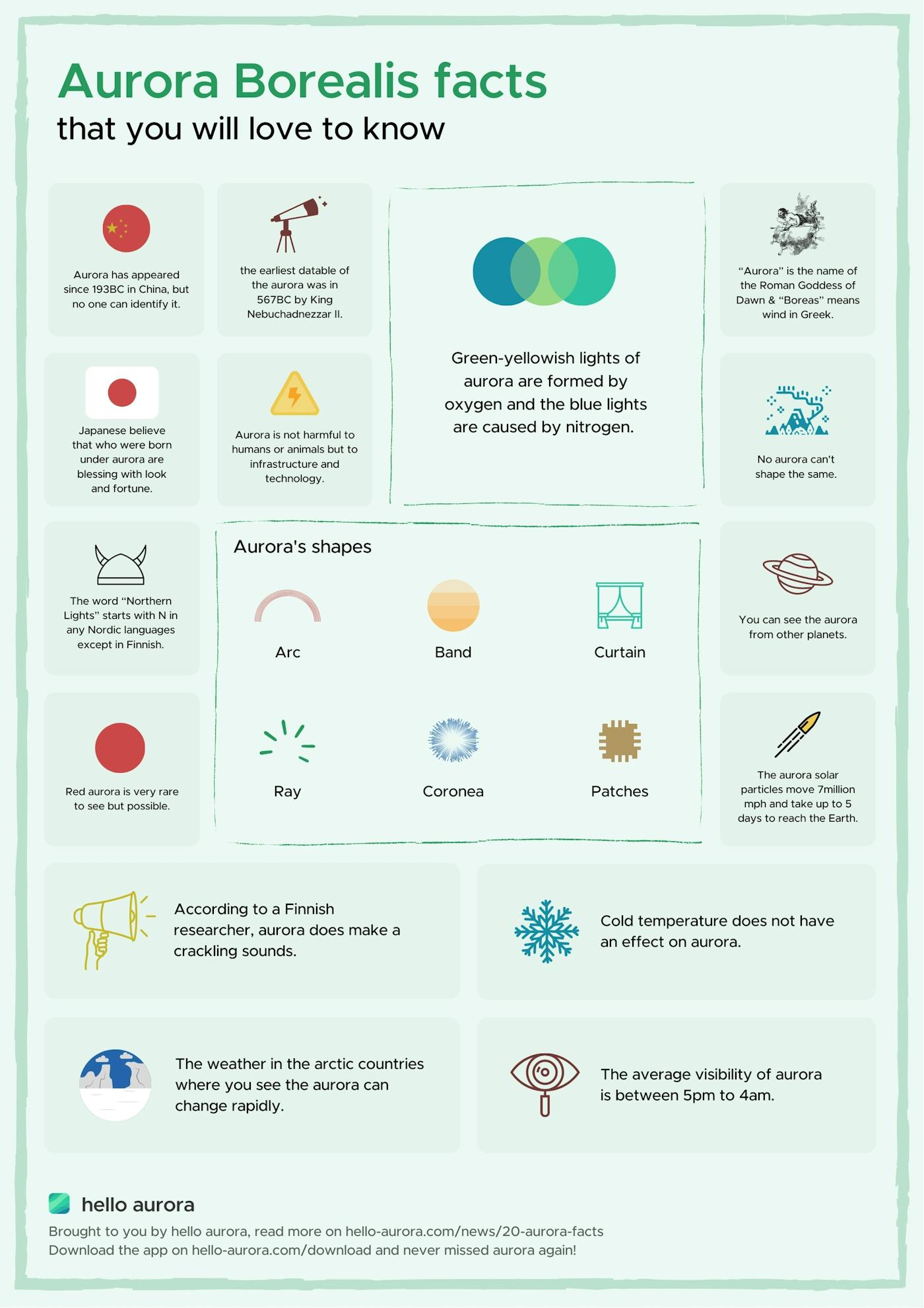 20 Aurora Borealis Facts You will Love to Know • Northern Lights ...