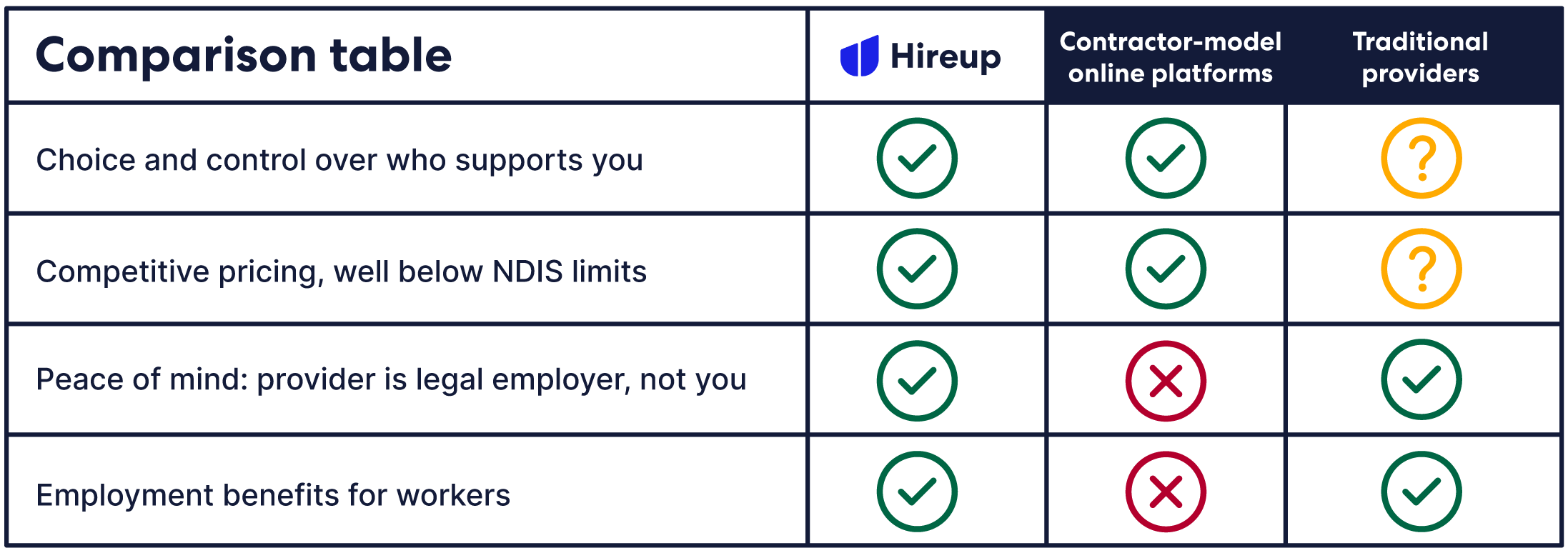 The Hireup Difference | Hireup