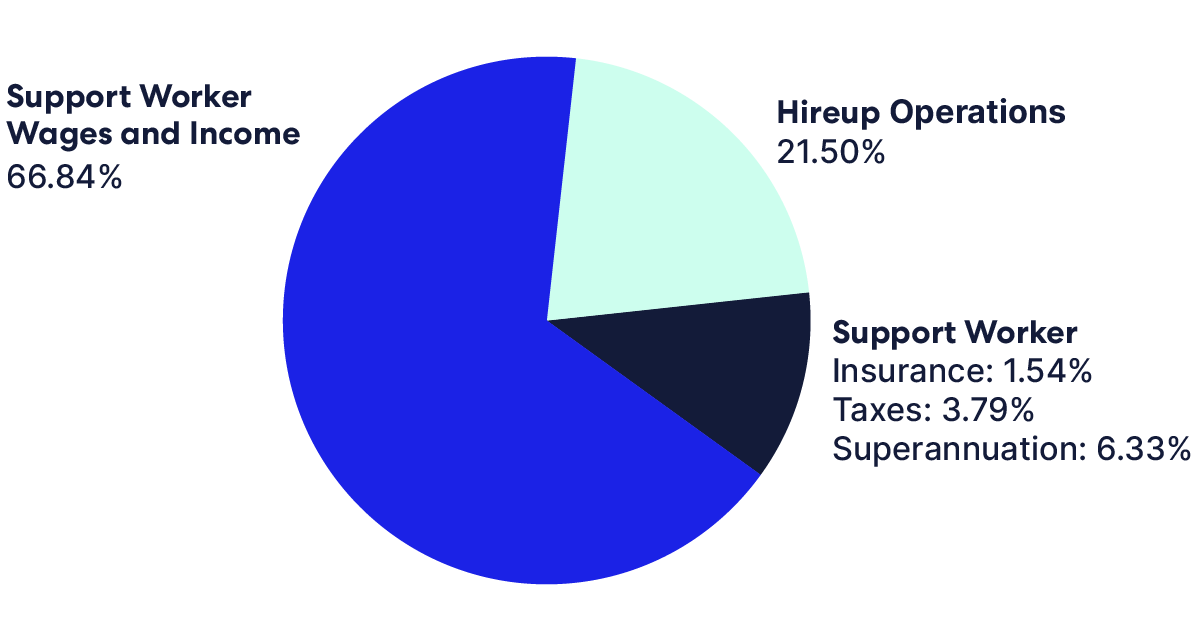Thank you for your continued support and commitment to Hireup. | Hireup