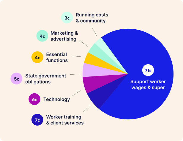 Hireup's Pricing for Clients | Updated NDIS Pricing 2024-25 | Hireup