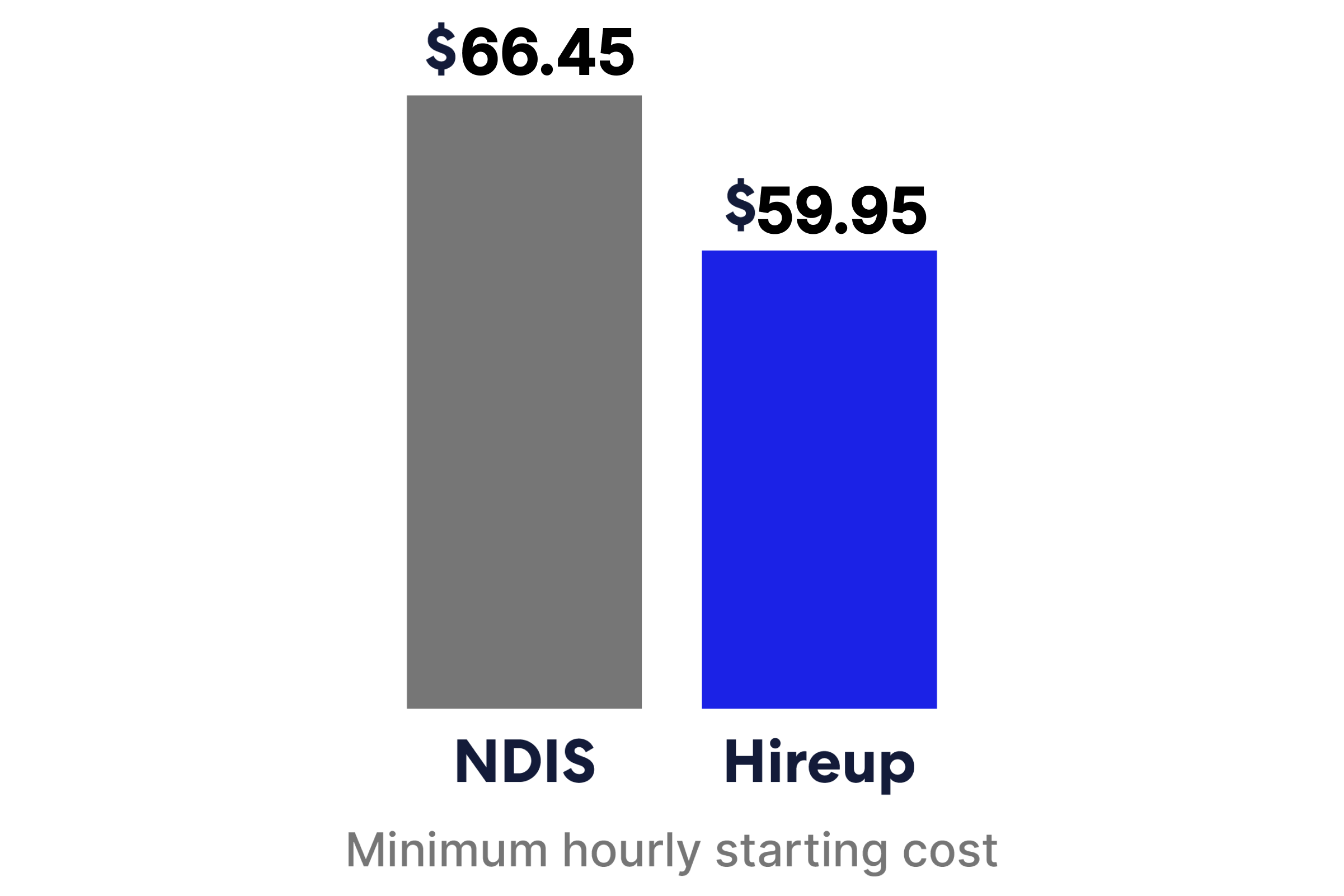 NDIS Registered Disability Support Provider | Hireup | Hireup