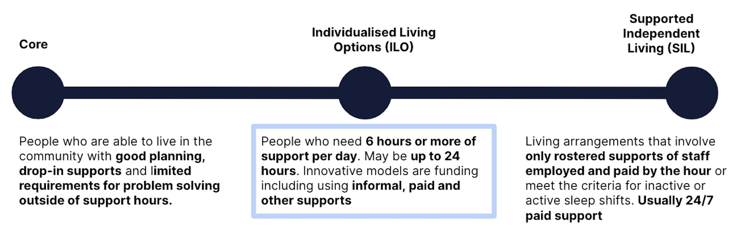 What is Supported Independent Living? | Hireup