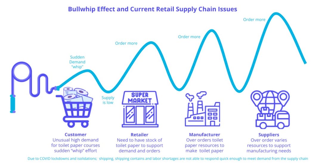 How AI is Being Used to Address the Bullwhip Effect and Current Retail ...