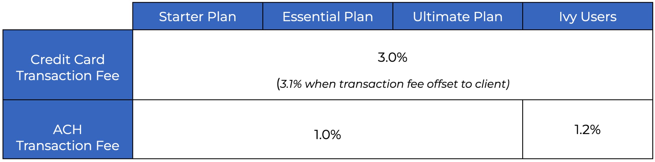 How to Offset the Transaction Fee to Your Client | Houzz