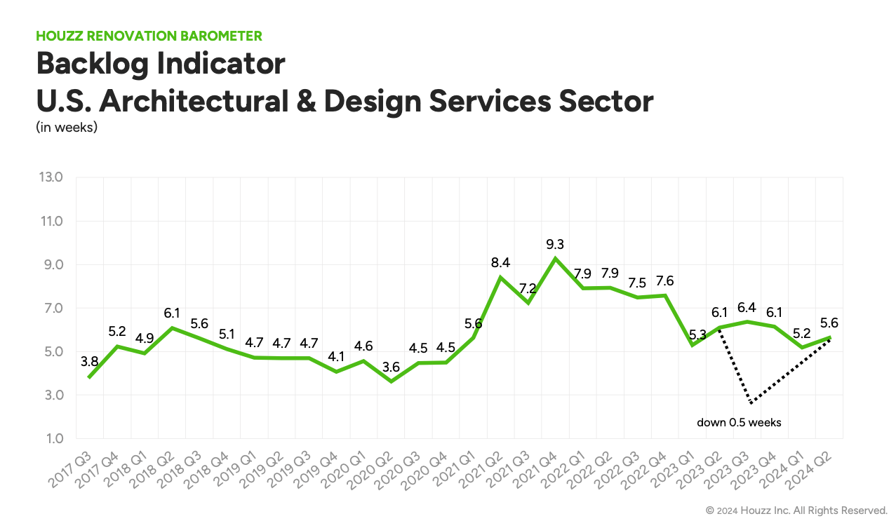 Tempered Optimism for Designers in Q2 2024 | Houzz Pro