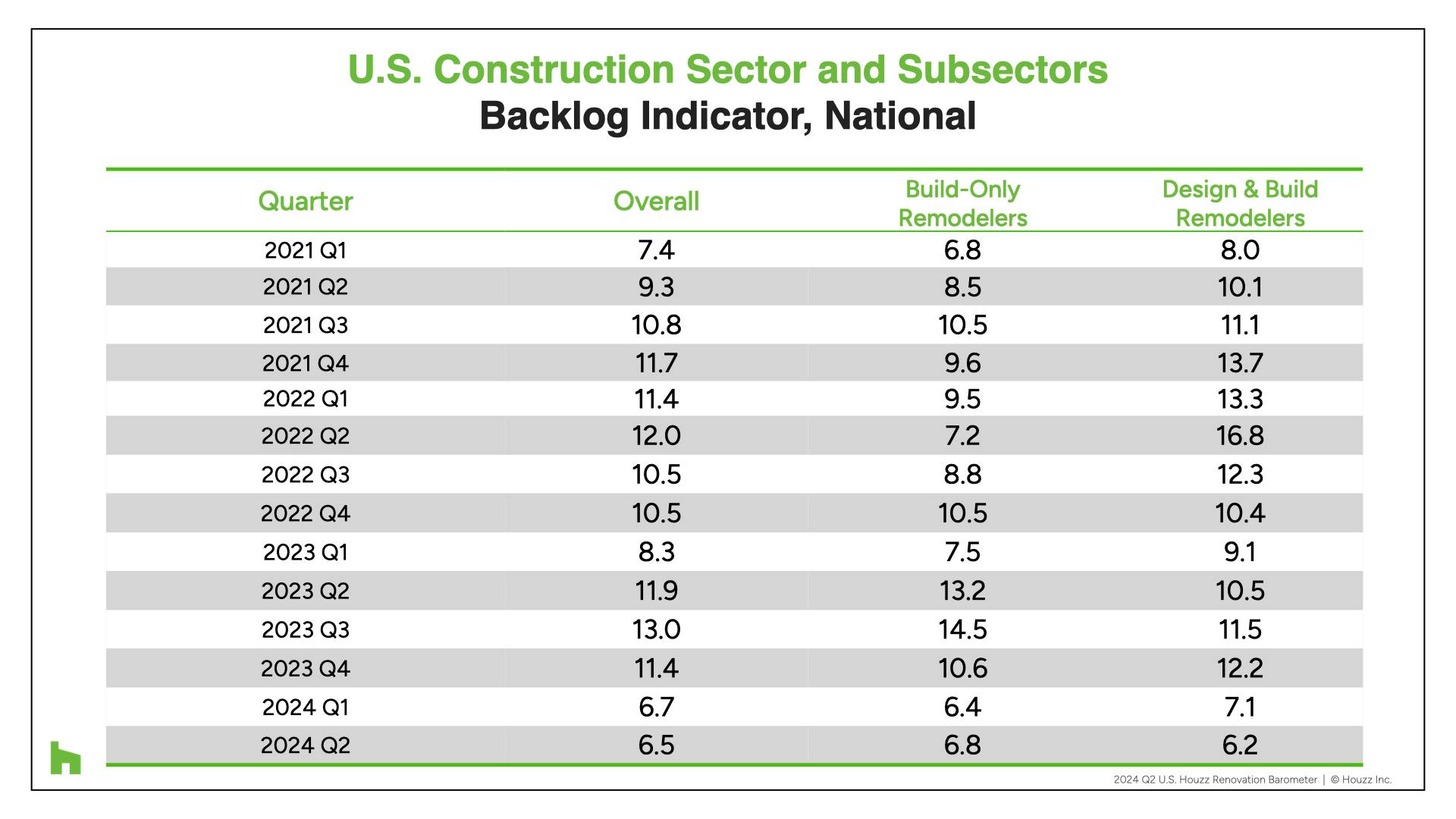 Construction Activity Slows but Optimism Holds Steady | Houzz Pro