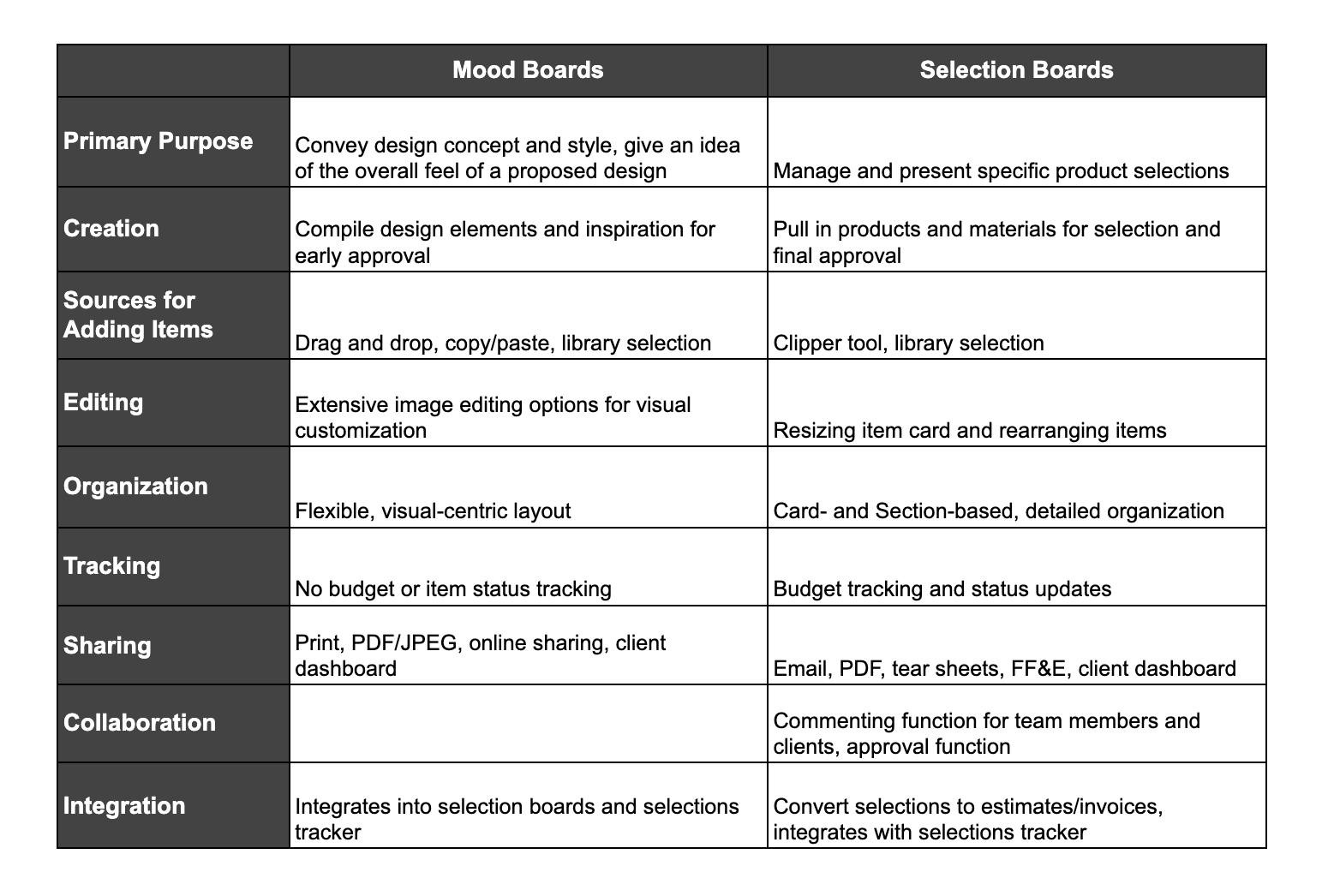 The Differences Between Mood Boards and Selection Boards | Houzz