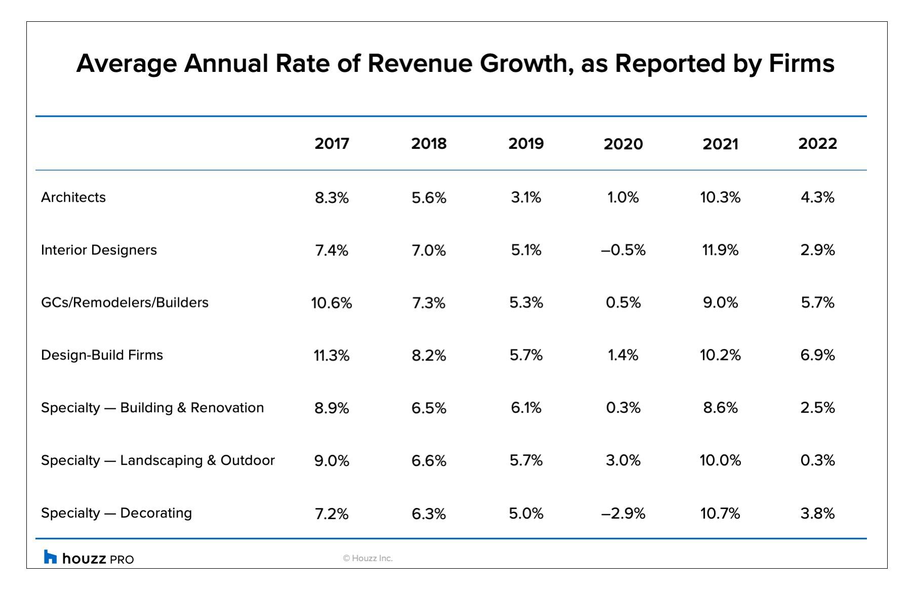 Industry Challenges and Cost Forecasts for 2023 | Houzz Pro