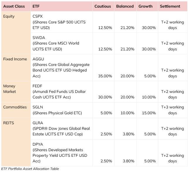 ETF Portfolio Asset Allocation Table