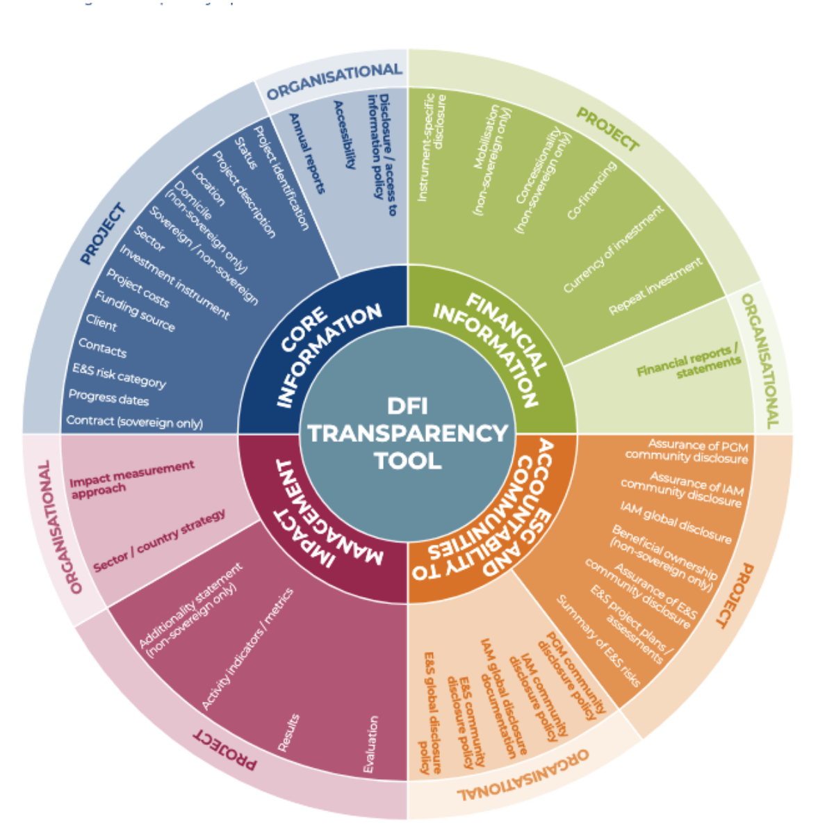 DFI Transparency Index Methodology / Resources | IFI Working Group