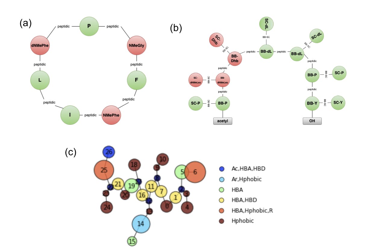 Representing, predicting, and generating simple and complex peptides ...