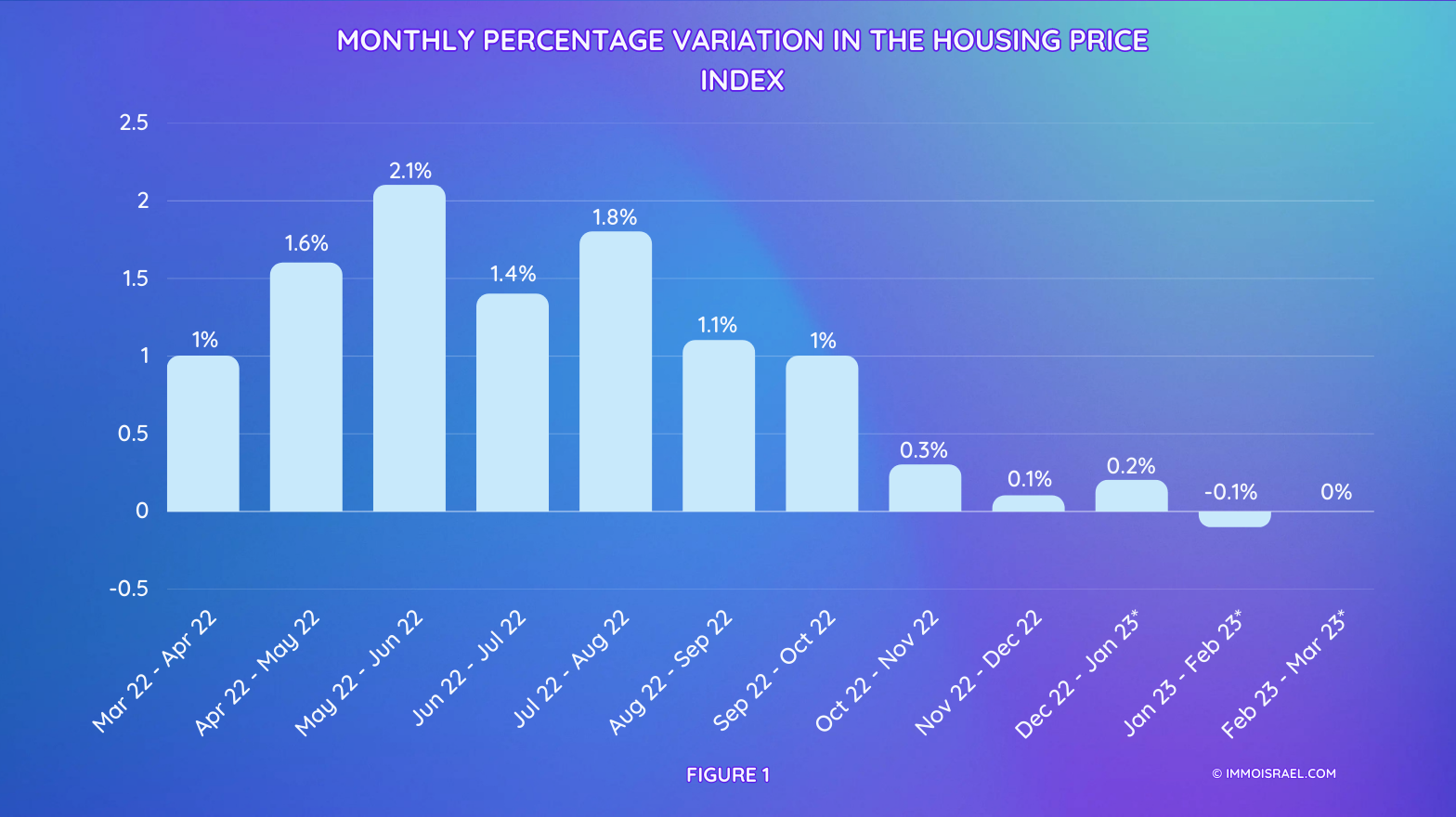 Recent Trends in Housing Prices in Israel - May 2023 | Immo Israel