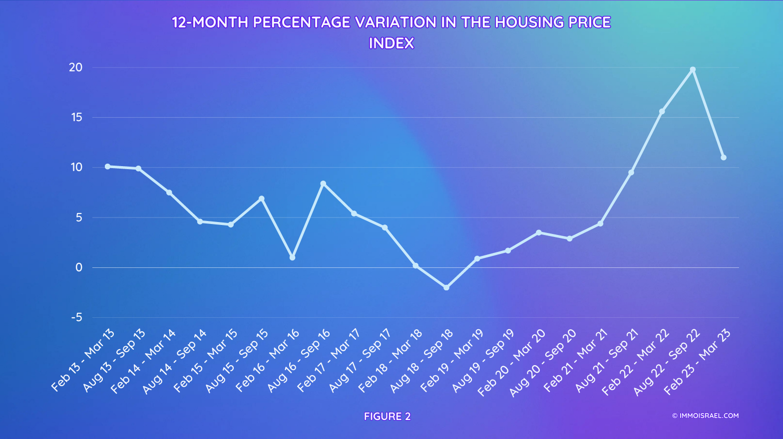 Recent Trends in Housing Prices in Israel - May 2023 | Immo Israel