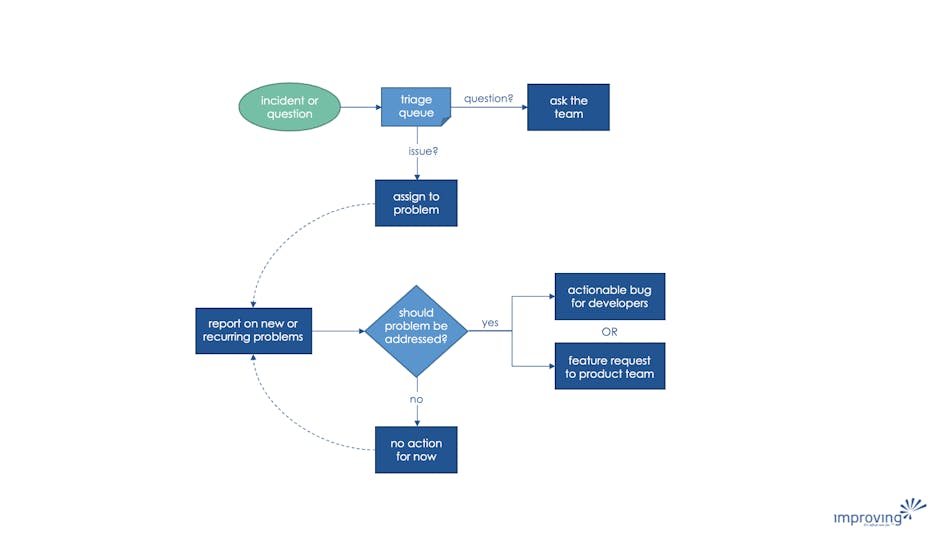 A Sustainable Defect Management Process | Thoughts | Improving A Sustainable Defect Management Process | Thoughts | Improving