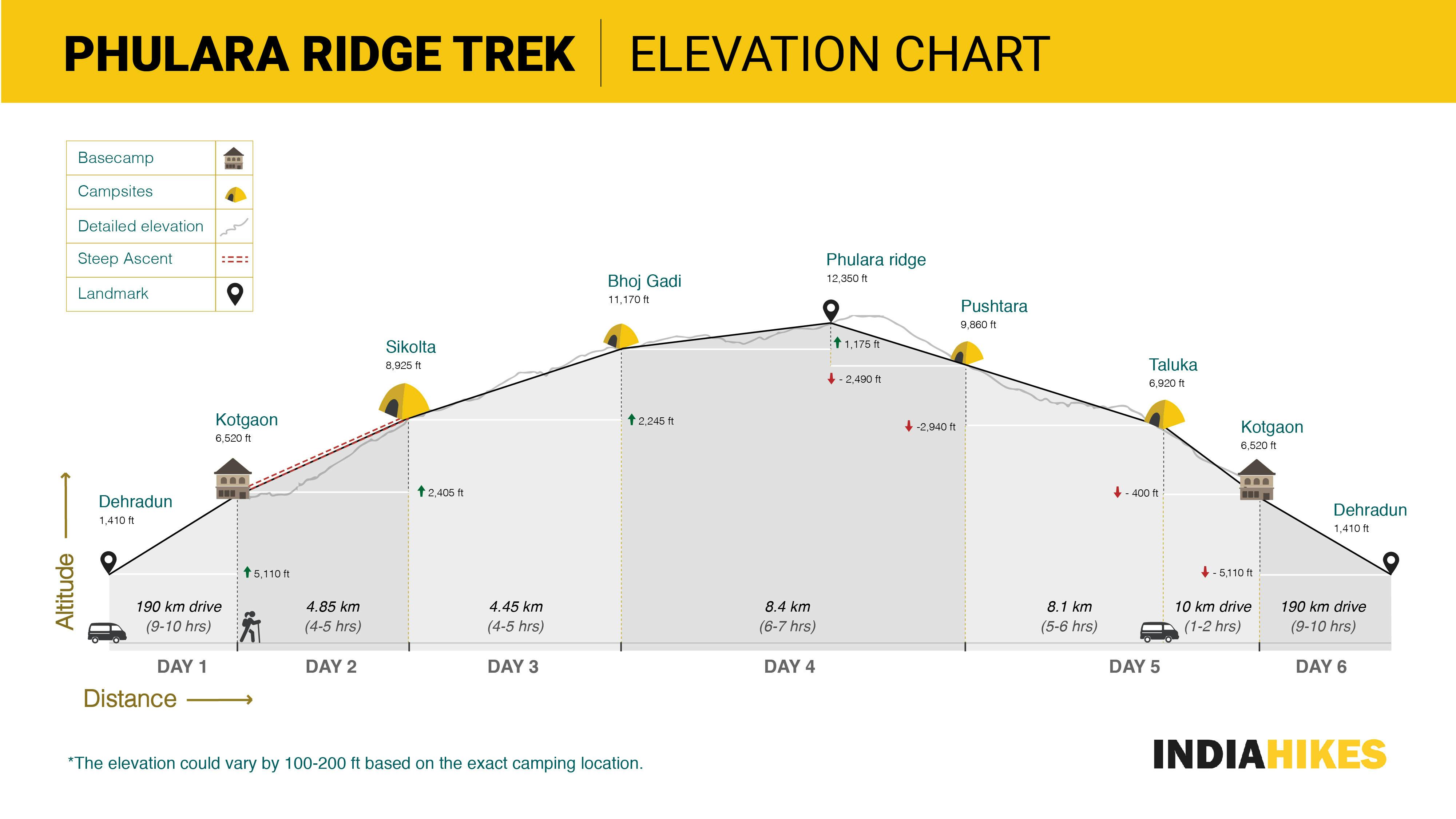 Phulara Ridge Trek 2022 - Trekking in Uttarakhand - Indiahikes