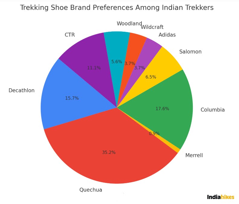 Best Trekking Shoes In India: Discoveries From a Trekker Survey
