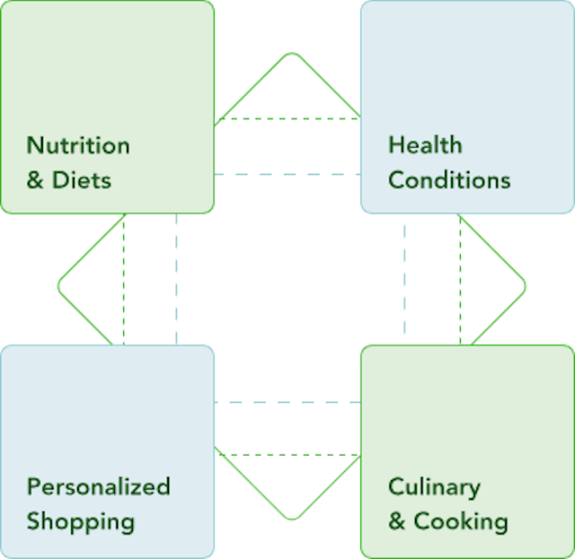 Innit - Food Intelligence platform