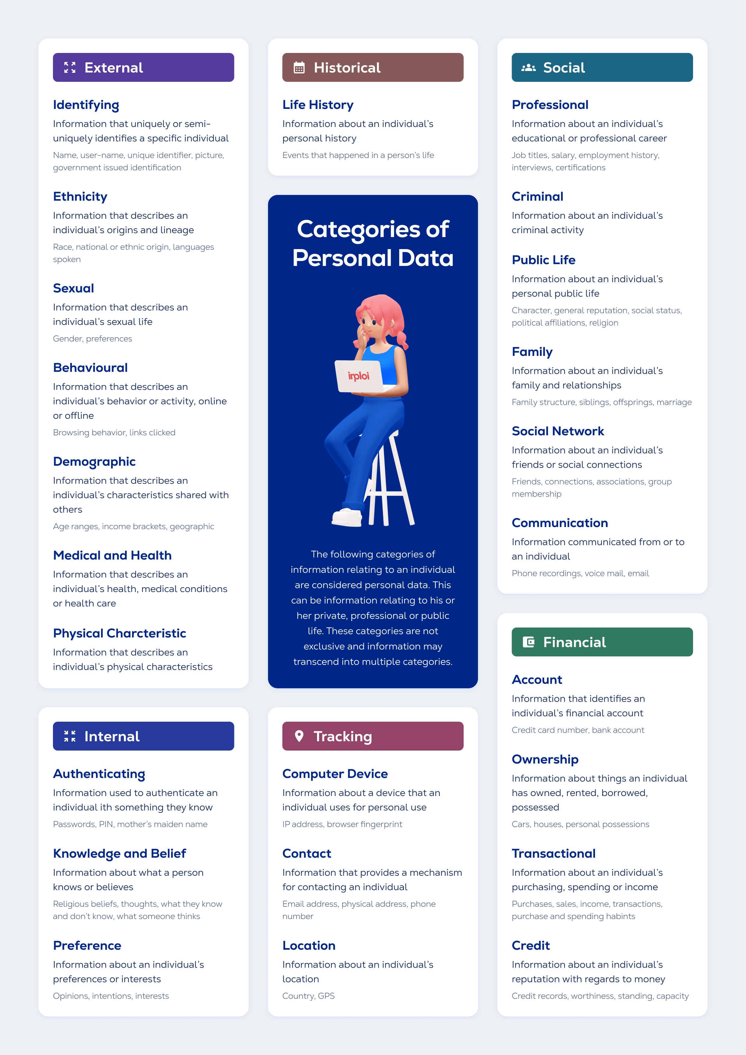 Understanding Personal Data Categories and their Importance | www ...